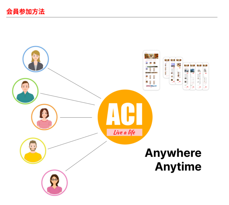 ACI – Anywhere Anytime-Live a Life